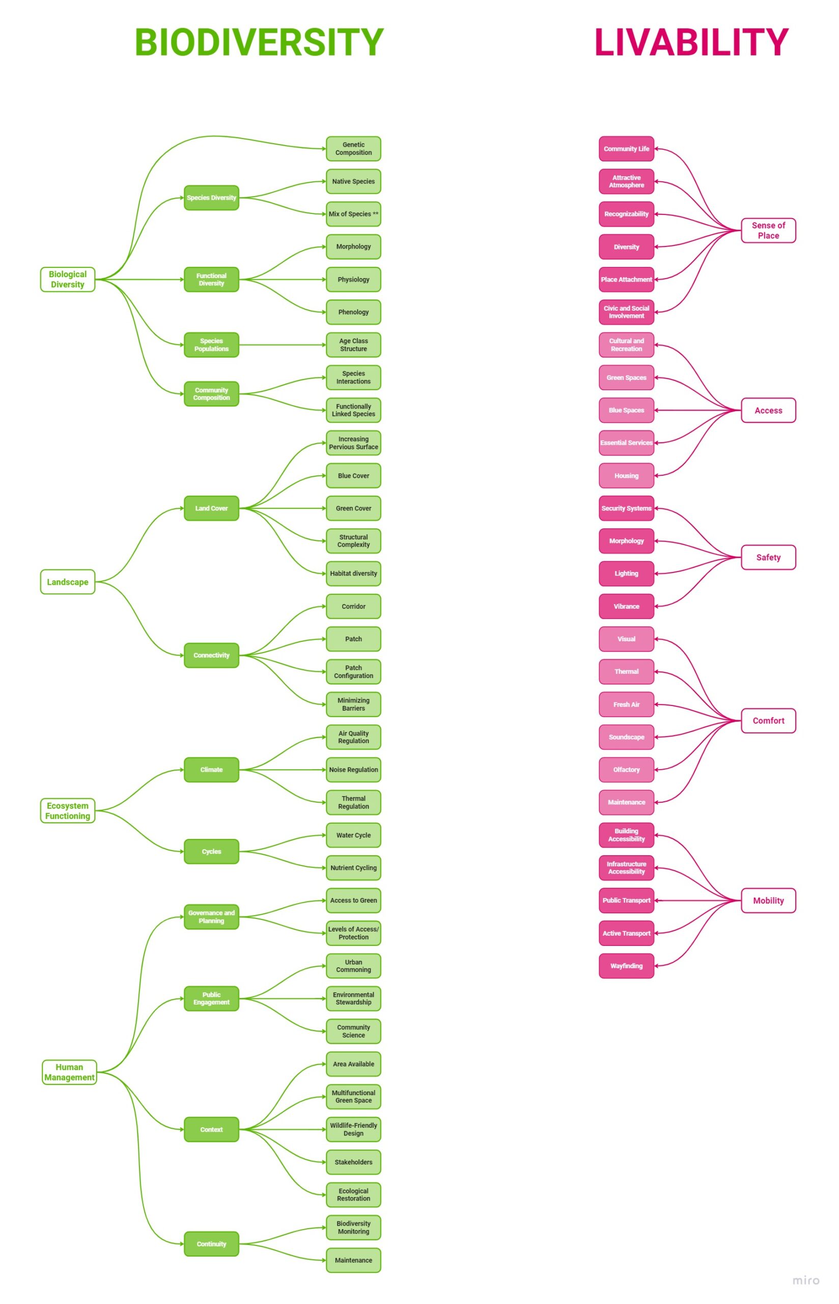 Interdisciplinary Exploration: Bridging Biodiversity and Livability for ...